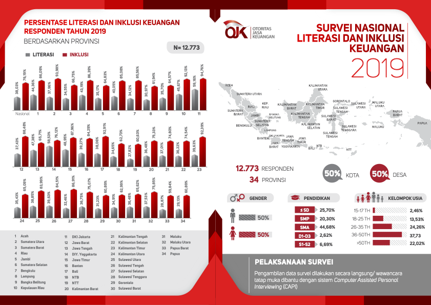 Survei Nasional Literasi Dan Inklusi Keuangan 2019